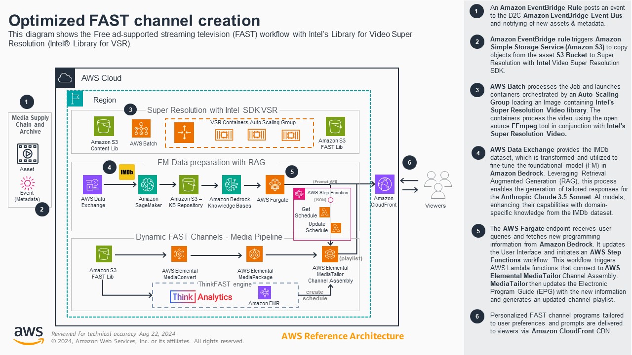 AWS at IBC Show 2024 Demos | Direct to Consumer - Optimized FAST Channel Creation